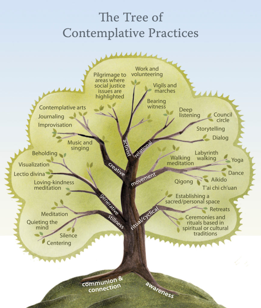 Tree of Contemplative Practices